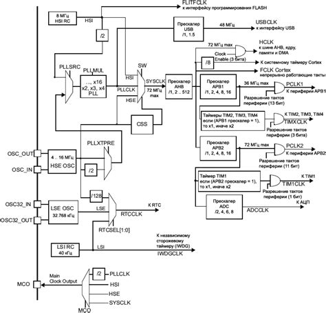 Stm32 тактирование и запуск Arm Programming