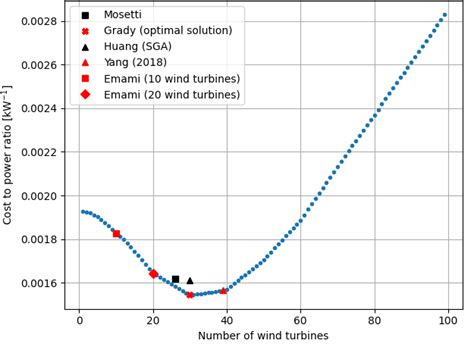 Fitness Function Values For Case 1 For A Given Number Of Wind Turbines Download Scientific
