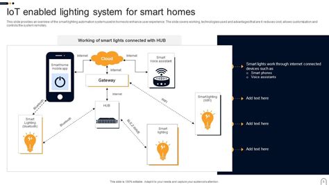 Iot Enabled Smart Lighting System Powerpoint Ppt Template Bundles Iot