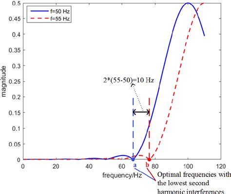 figure 1 from enhanced interpolated dynamic dft synchrophasor estimator considering second