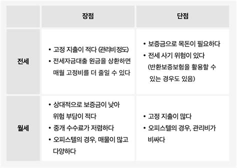 전세 Vs 월세 나에게 무엇이 유리할까