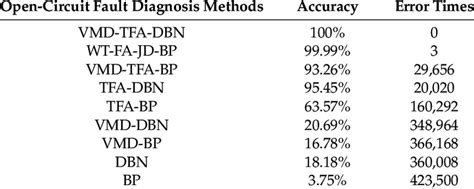 The Simulation Comparison Results Of Open Circuit Fault Diagnosis Under Download Scientific