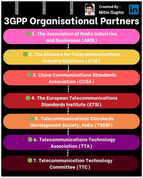 What Are 3gpp Standards Nitin Gupta Posted On The Topic Linkedin