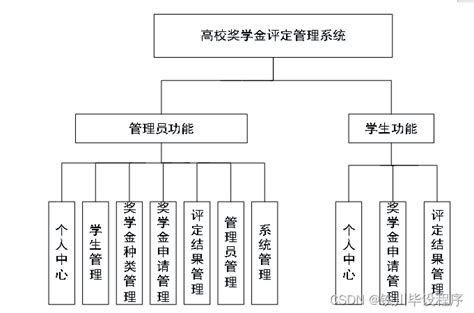 Javajspssm高校奖学金评定管理系统【2024年毕设】奖学金评选系统 Csdn博客