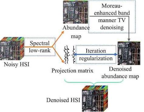 Remote Sensing Free Full Text Moreau Enhanced Total Variation And Subspace Factorization For