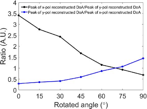 Ratio Of Peak Of X Polarization Reconstructed Doa Spectrum To Peak Of Download Scientific