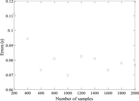 Impact Of Slice Sampling Size On The Accuracy Of Estimation Download Scientific Diagram