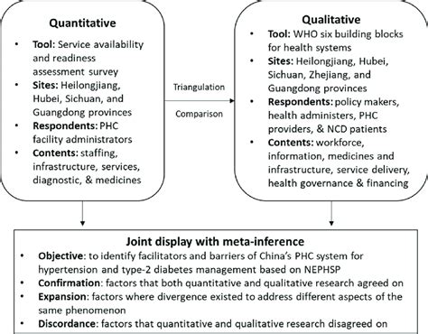 The Triangulation Of Quantitative And Qualitative Research Components