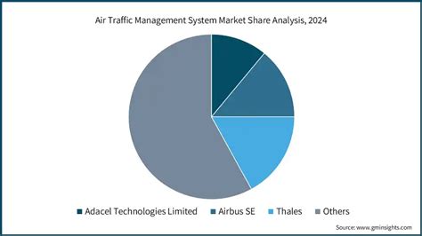 Air Traffic Management System Market Size And Share Report 2034