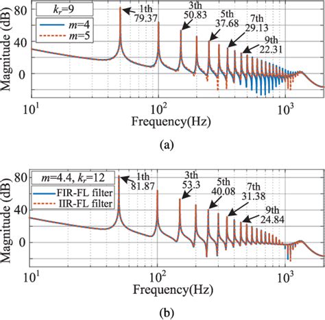 Figure 12 From Using IIR Filter In Fractional Order Phase Lead Compensation PIMR RC For Grid