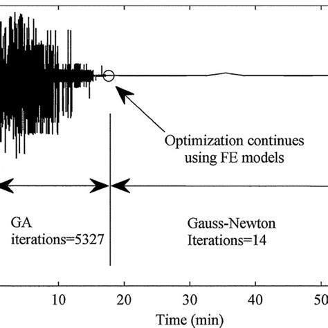 Output Power Equality Constraint Variation During The Optimization