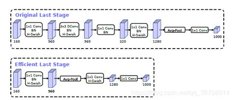 Mobilenet V3 网络结构的原理与 Tensorflow20 实现mobilenetv3网络框架tensorflow实现 Csdn博客