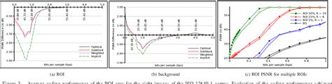 Figure 2 From Jpeg2000 Roi Coding With Fine Grain Accuracy Through Rate Distortion Optimization