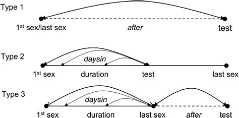 Stochastic Models To Demonstrate The Effect Of Motivated Testing On Hiv