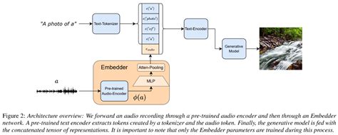 From Sound To Sight Meet AudioToken For Audio To Image Synthesis