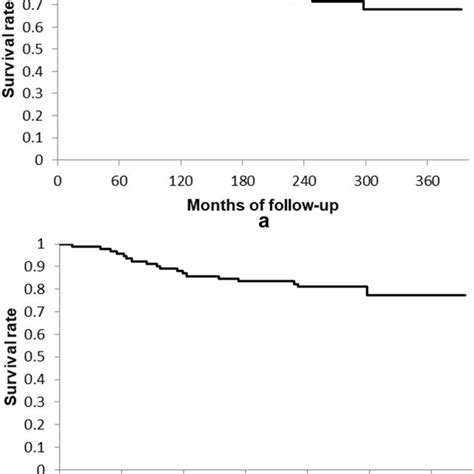 Kaplanmeier Survival Curves For The Rao Hips A The Cumulative