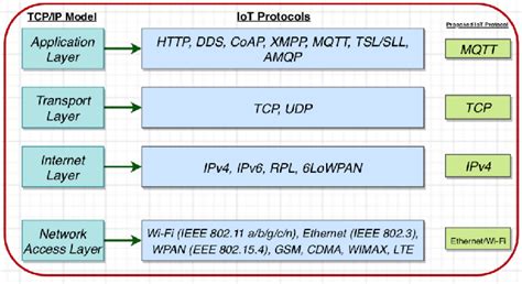 Figure 1 From Design And Implementation Of A Low Cost Open Source Iot Based Scada System Using