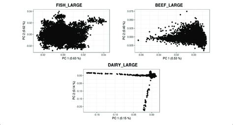 First And Second Principal Components Of The Genomic Relationship Download Scientific Diagram