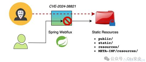 Spring Framework路径遍历漏洞 （cve 2024 38816） Cn Sec 中文网