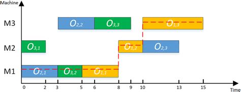 The Gantt Chart For Job Shop Scheduling Problem Download Scientific Diagram