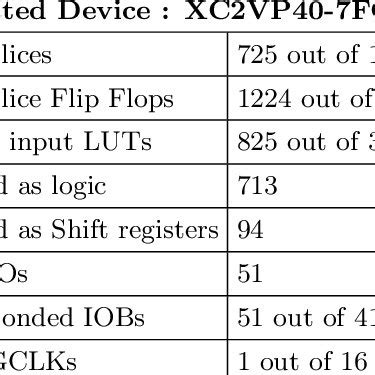 Device Utilization Summary Download Table