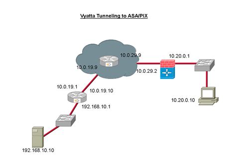 Roggy Vyatta To Cisco Tunneling From Asa To Vyatta Using Vmware And Gns