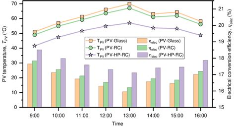 Photovoltaic Temperature And Electrical Conversion Efficiency For Each Download Scientific