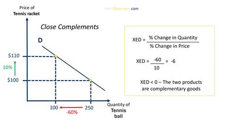 Cross Price Elasticity Of Demand What Is It And Why Is It Important