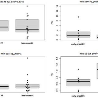 Comparison Of MiRNAs Expression Profiles Between Early And Late Onset