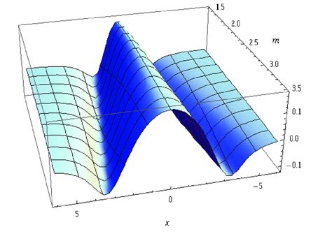Figure A1 Behavior Of Equation A6 As A Function Of The Modulation Download Scientific