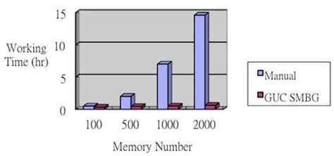Bist Grouping Optimization For Large Scale Embedded Memory Design Edn