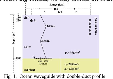 Figure 1 From Acoustic Source Localization In Ocean Waveguide Based On