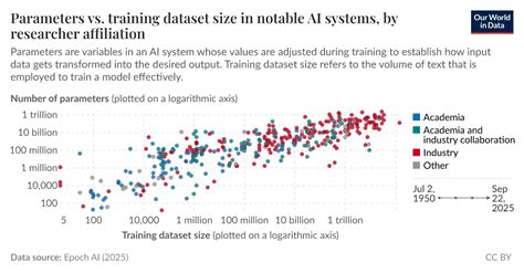 Parameters Vs Training Dataset Size In Notable Ai Systems By Researcher Affiliation Our