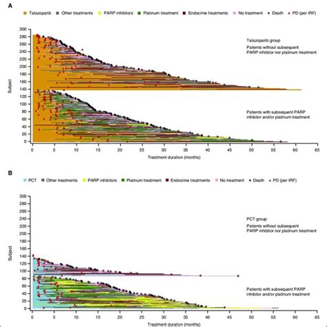 Swimmers Plot Of Os And Treatment Duration According To Whether Download Scientific Diagram
