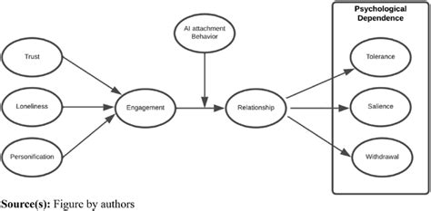 Conceptual Model Of Customer Social Chatbot Relationship Development Download Scientific Diagram