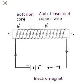 A What Is An Electromagnet Describe The Construction And Working Of A
