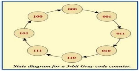 Design Of Synchronous Counters