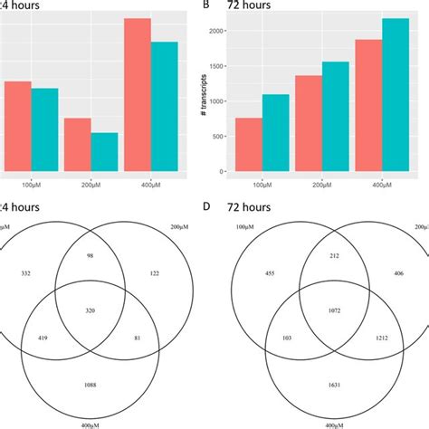 The Upset Plot Shows The Overlapintersection Among De Genes Across Download Scientific Diagram