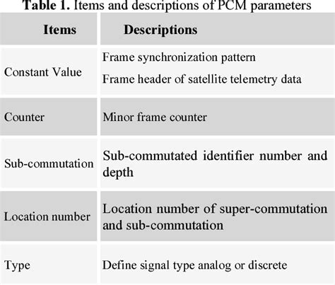 table 1 from design and implementation of kslv i telemetry system with mil std 1553b semantic