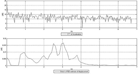 Fft And Welchs Psd Estimate Download Scientific Diagram
