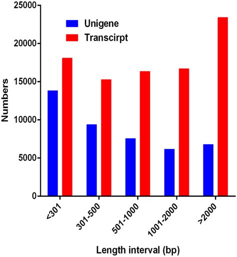 Distribution Of Transcripts And Unigene Length In The S Furcifera