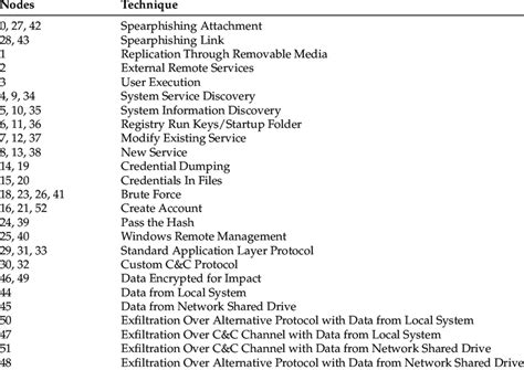 Technique Contained In Each Node Of Graph Download Scientific Diagram