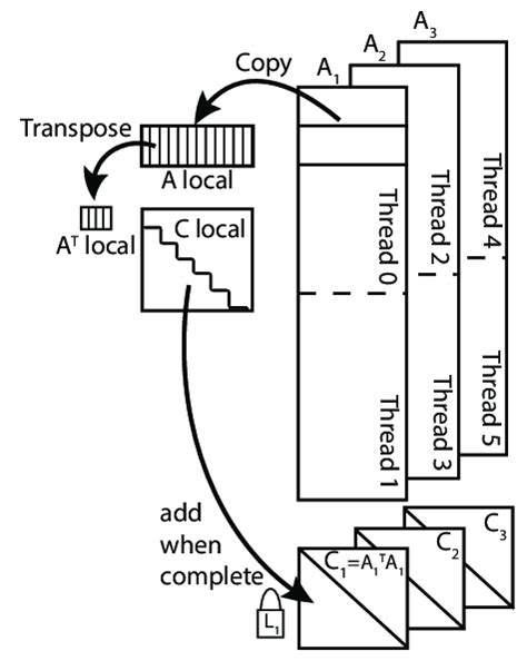 Multiple Tall Skinny Matrix Multiplications Sryk Are Performed To Download Scientific
