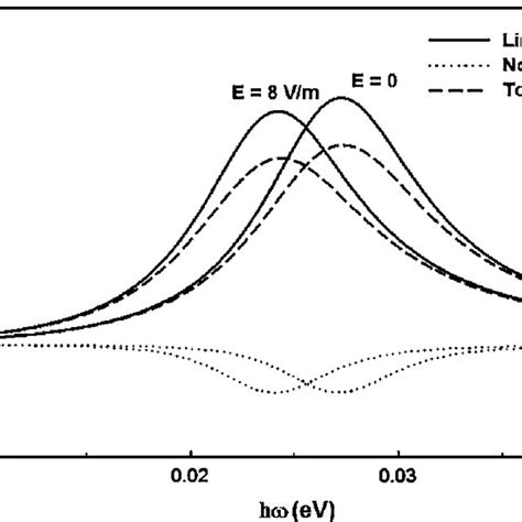 The Linear The Nonlinear And The Total Absorption Coefficients As A Download Scientific