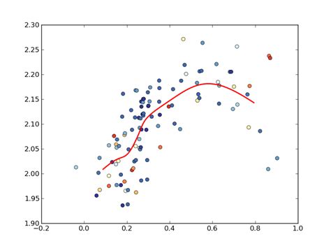 Python How To Obtain A Weighted Gaussian Filter Stack Overflow