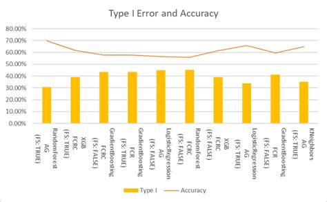 Shows Type I Error And Accuracy Download Scientific Diagram