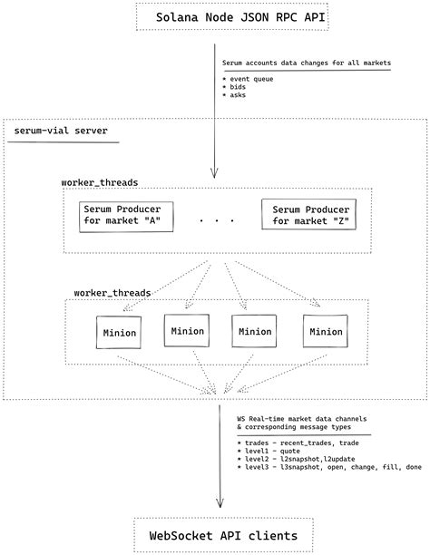 github tardis dev serum vial real time websocket market data api for serum