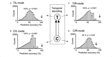 Bayesian Decoding Of Reward Delivery From Reward Related Activity In