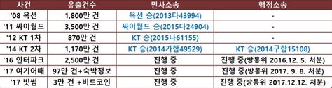 역대급 개인정보 유출사건의 판결 어떻게 변해왔나