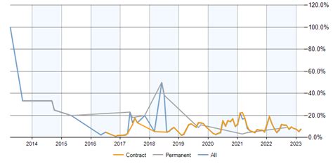Marketing Contracts In Corsham Co Occurring Skills And Contractor Rates